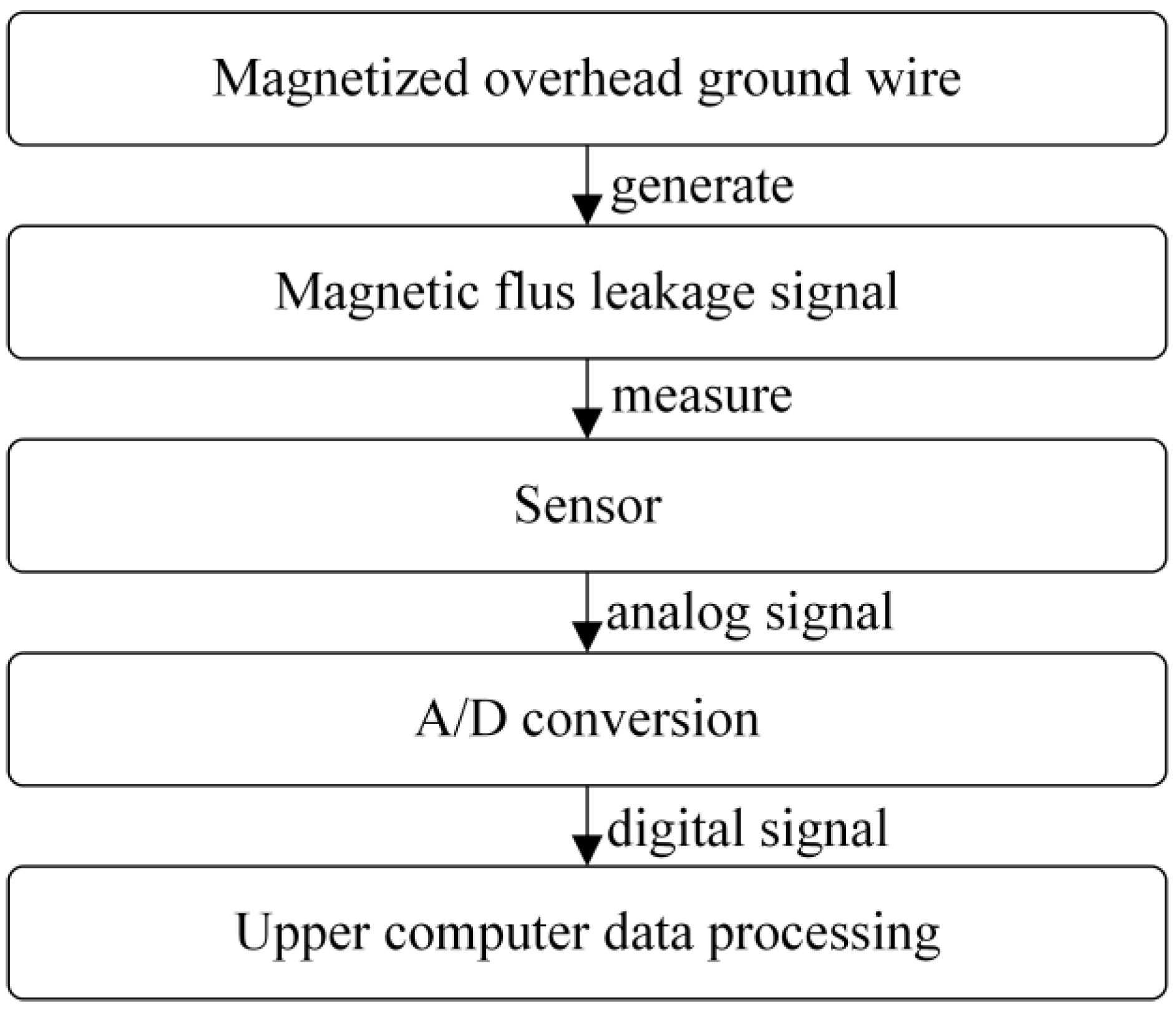 A Novel Defect Detection Method for Overhead Ground Wire