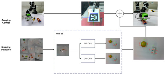 Object Recognition and Grasping for Collaborative Robots Based on Vision