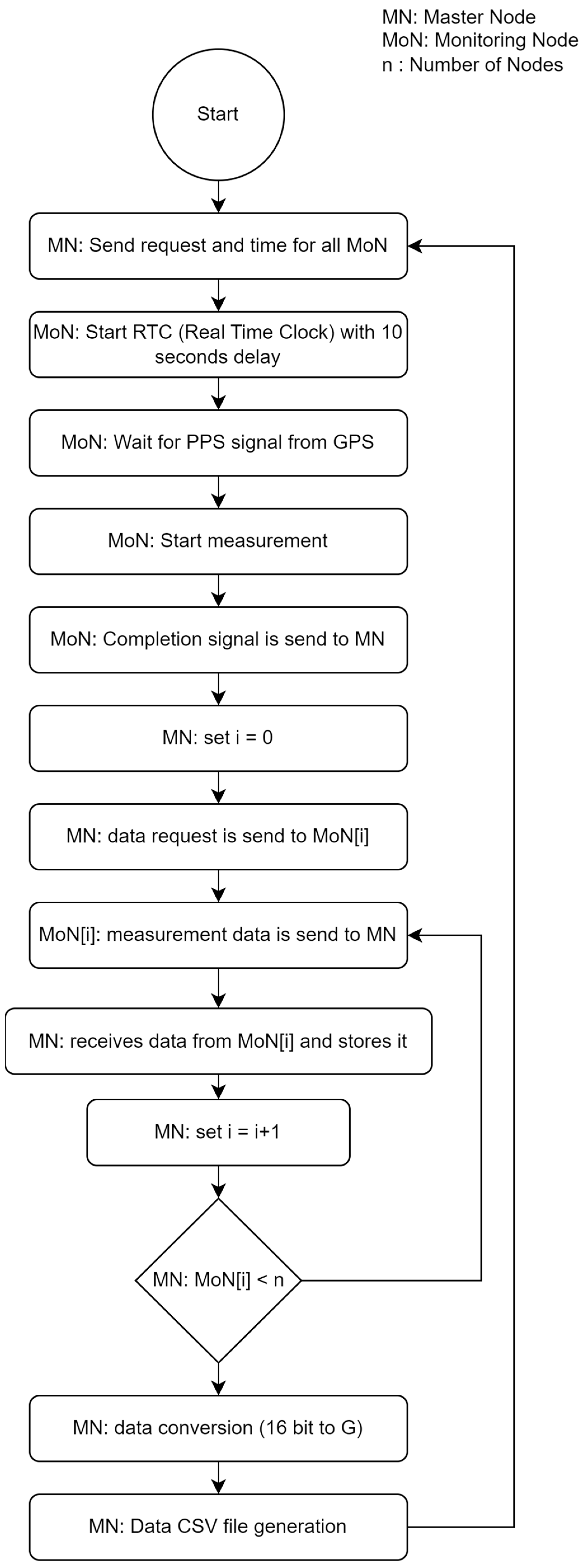 Sensors | Free Full-Text | GPS-Based Network Synchronization of ...