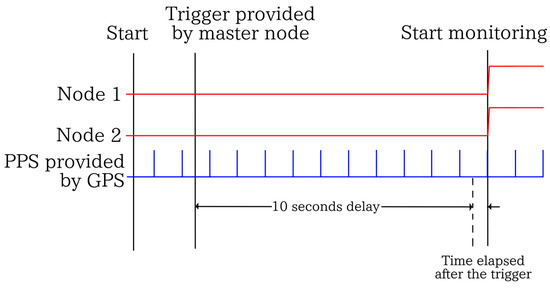 GPS-Based Network Synchronization of Wireless Sensors for Extracting ...