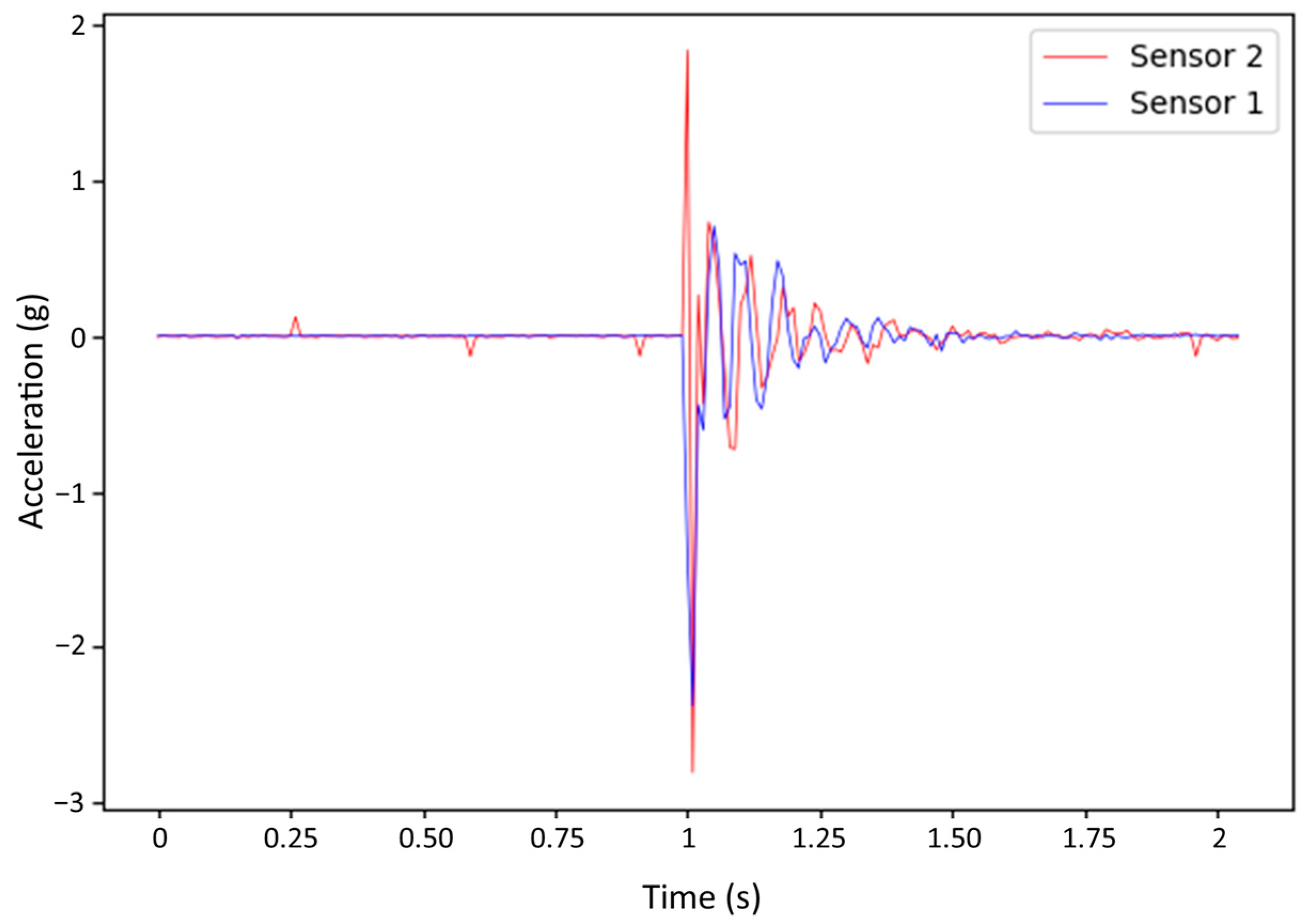 Sensors | Free Full-Text | GPS-Based Network Synchronization of Wireless Sensors for Extracting ...