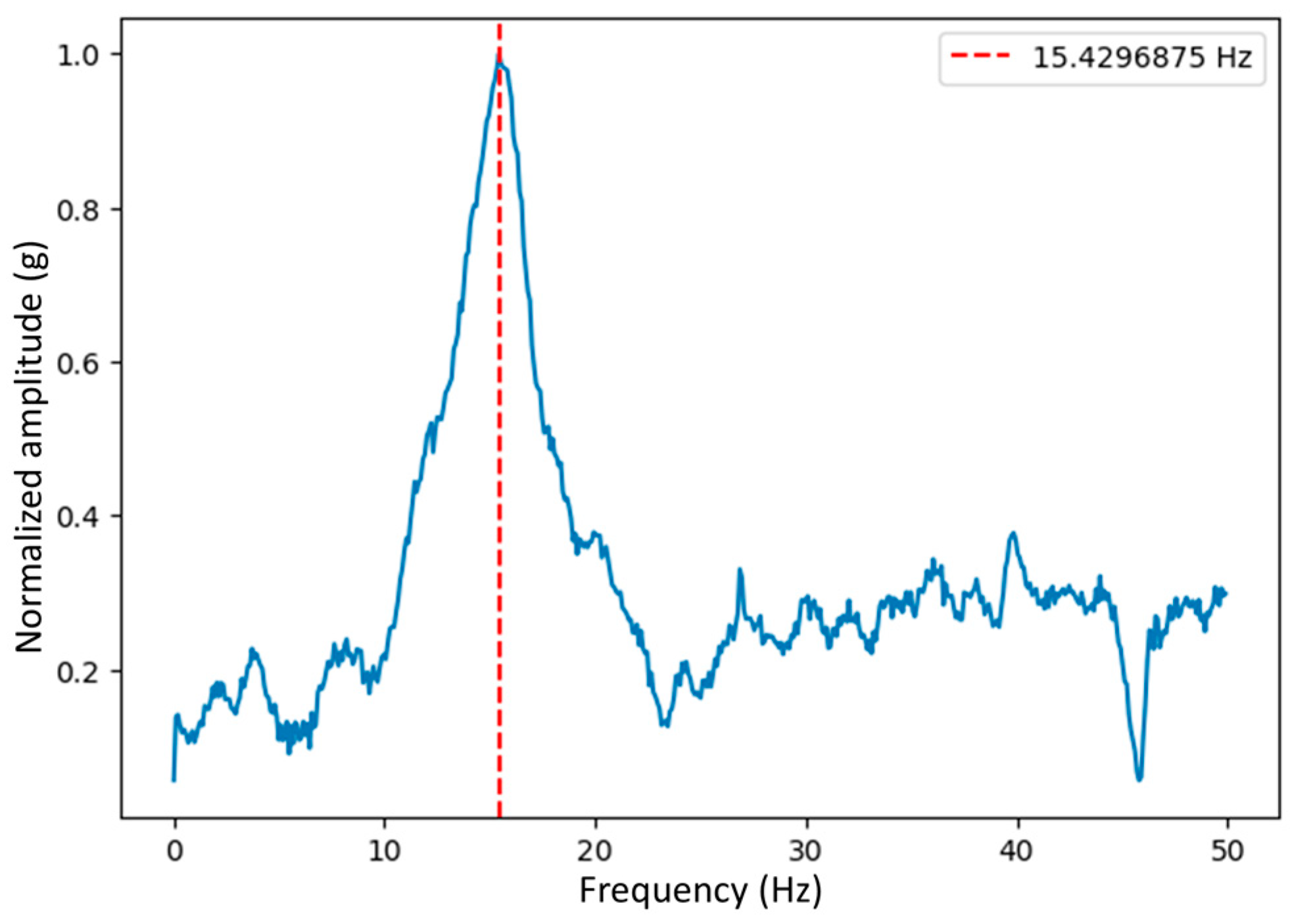 GPS-Based Network Synchronization of Wireless Sensors for Extracting ...