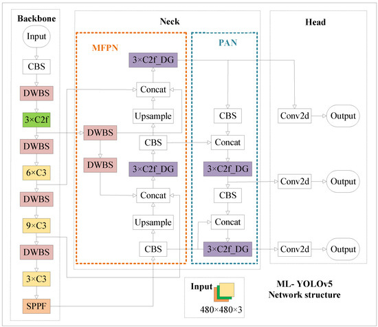 Sensors | Free Full-Text | Insulator Defect Detection Based on ML-YOLOv5 Algorithm