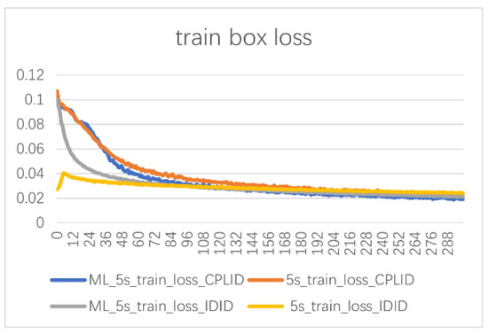 Insulator Defect Detection Based on ML-YOLOv5 Algorithm