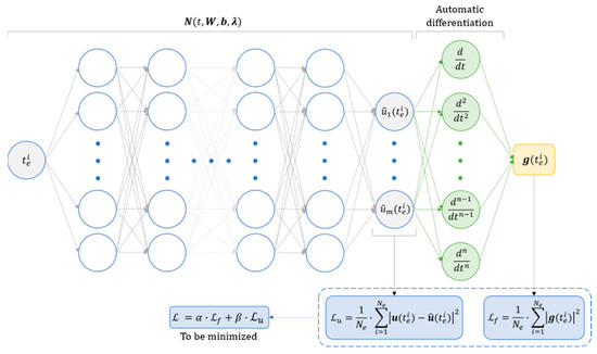 Physics-Informed Neural Networks for the Condition Monitoring of Rotating Shafts