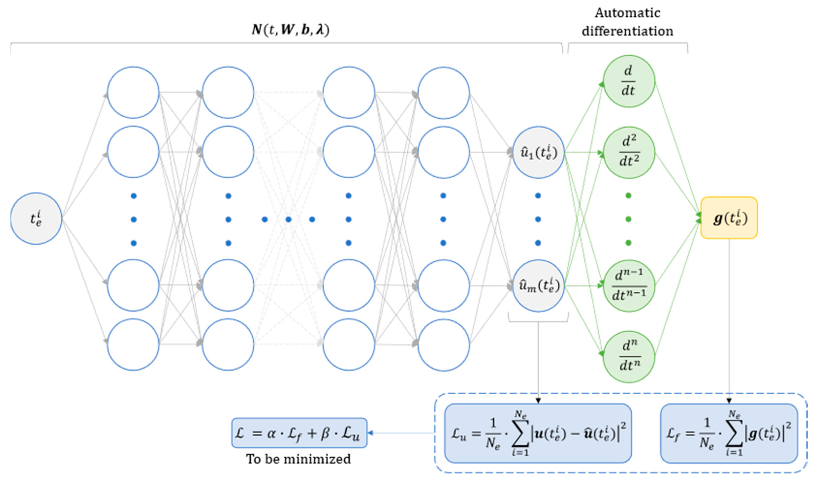 Physics-Informed Neural Networks for the Condition Monitoring of Rotating Shafts