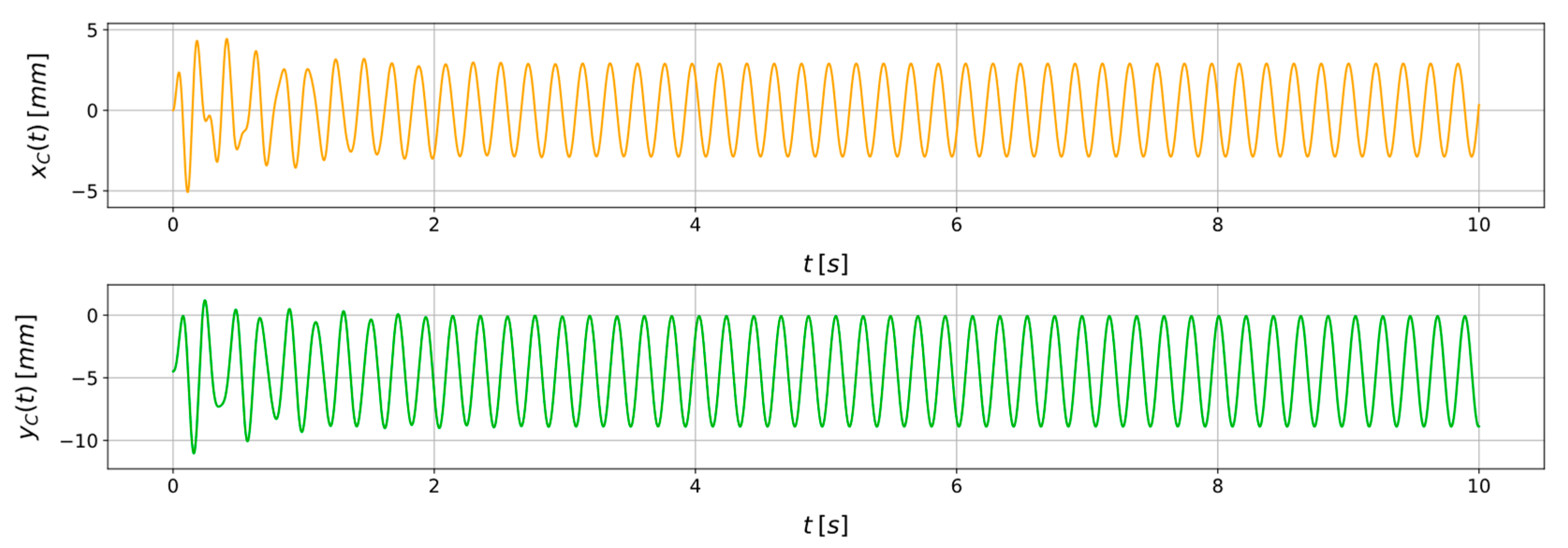 Physics-Informed Neural Networks for the Condition Monitoring of Rotating Shafts