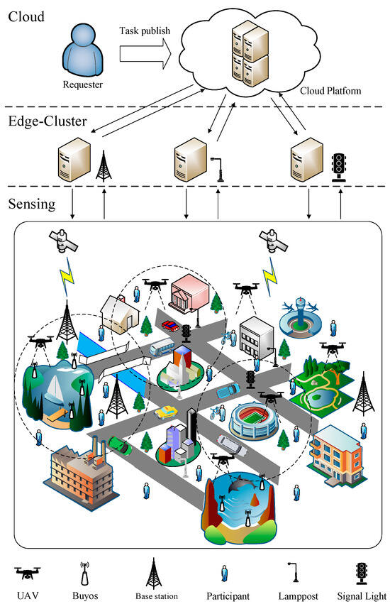 UAV-Assisted Cluster-Based Task Allocation for Mobile Crowdsensing in a Space–Air–Ground–Sea ...