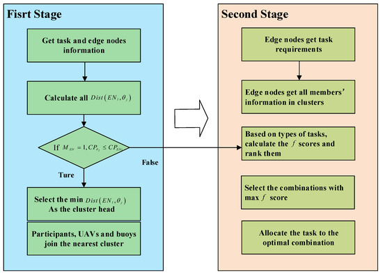 UAV-Assisted Cluster-Based Task Allocation for Mobile Crowdsensing in a Space–Air–Ground–Sea ...