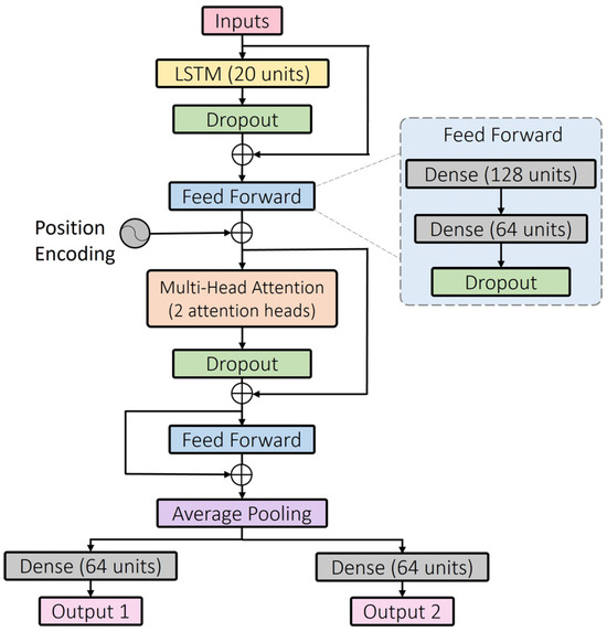 A Deep Learning Model with a Self-Attention Mechanism for Leg Joint ...