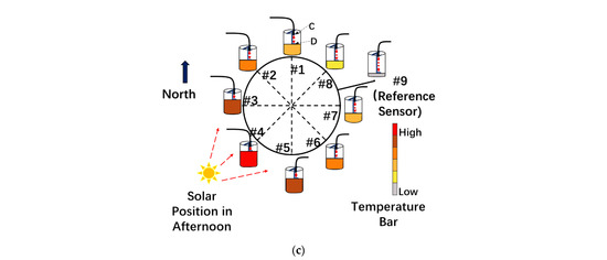 Sensors | Free Full-Text | Transfer-Learning-Based Temperature Uncertainty Reduction Algorithm ...