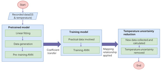 Transfer-Learning-Based Temperature Uncertainty Reduction Algorithm for Large Scale Oil Tank ...