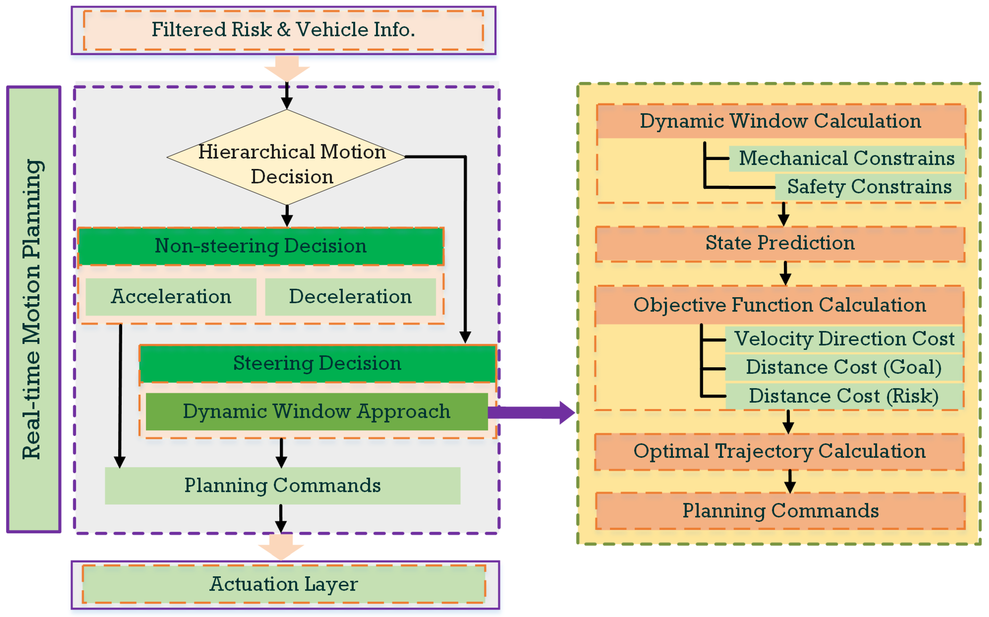 Sensors | Free Full-Text | An Integrated Autonomous Dynamic Navigation ...