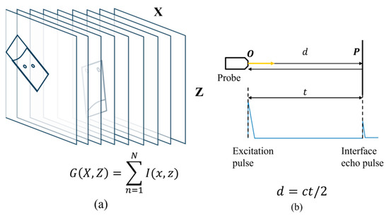 Adaptive Ultrasonic Full Matrix Capture Process for the Global Imaging of Complex Components ...