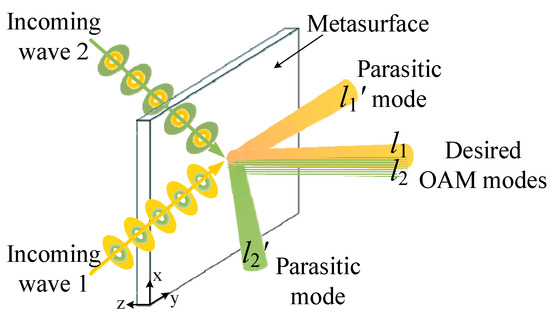 High-Efficiency Multi-Channel Orbital Angular Momentum Multiplexing Enabled by the Angle ...