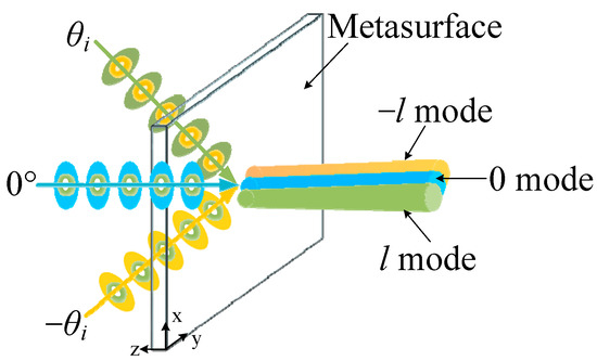 High-Efficiency Multi-Channel Orbital Angular Momentum Multiplexing Enabled by the Angle ...