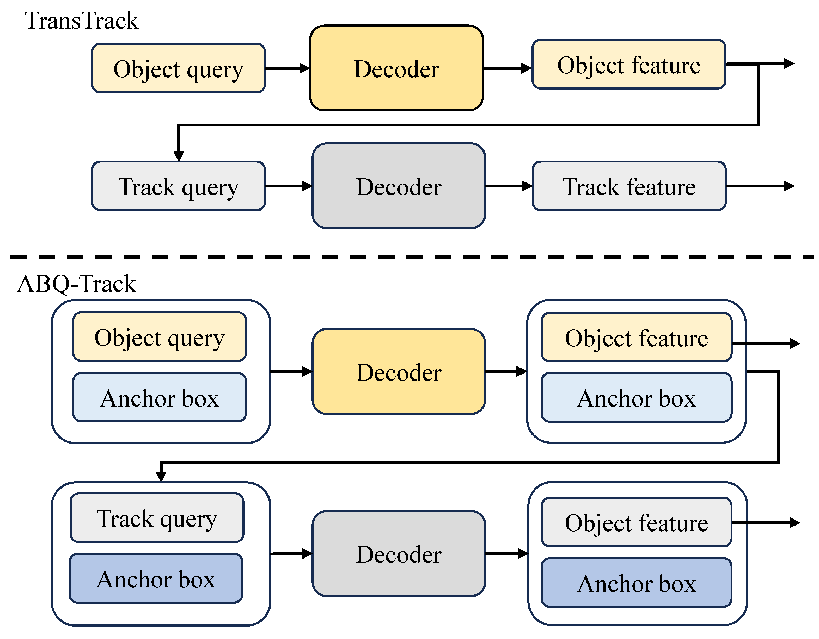 Sensors Free Full Text Transformer Based Multiple Object Tracking Via Anchor Based Query And