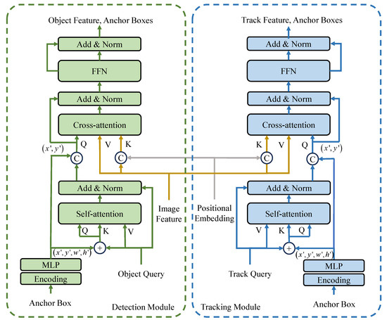 Sensors | Free Full-Text | Transformer-Based Multiple-Object Tracking via Anchor-Based-Query and ...