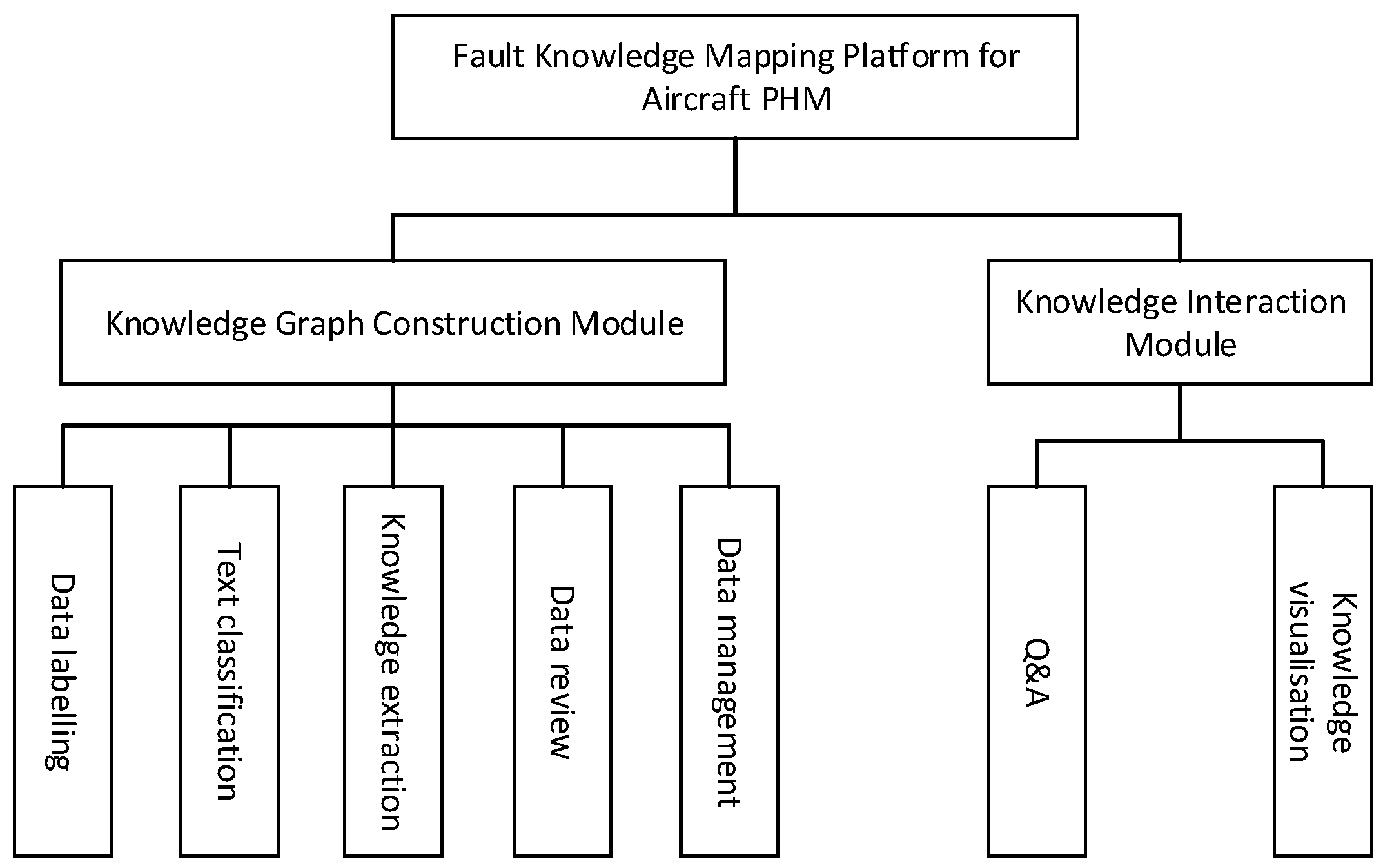 Fault Knowledge Graph Construction and Platform Development for ...