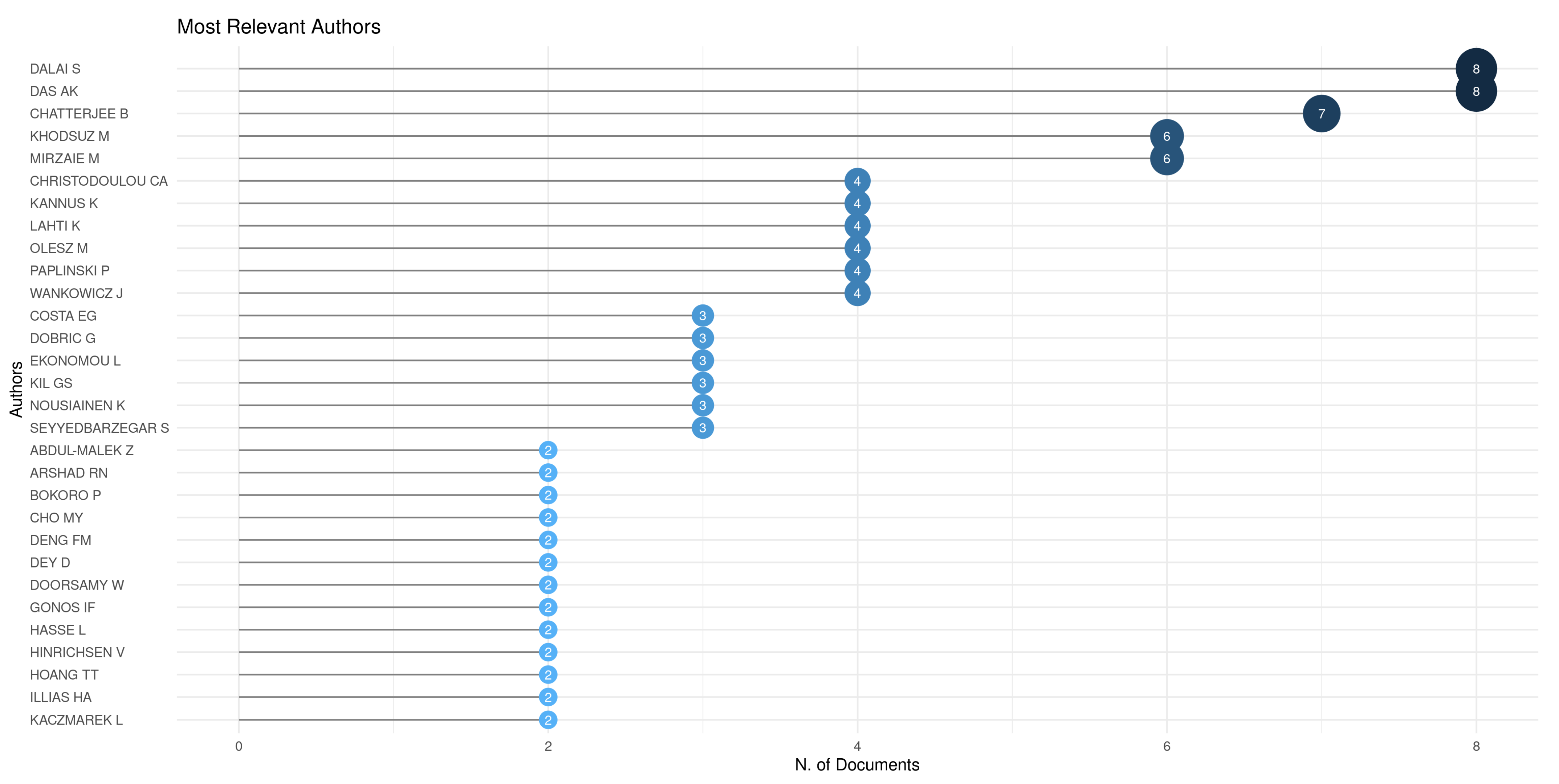 A Bibliometric and Comprehensive Review on Condition Monitoring of ...