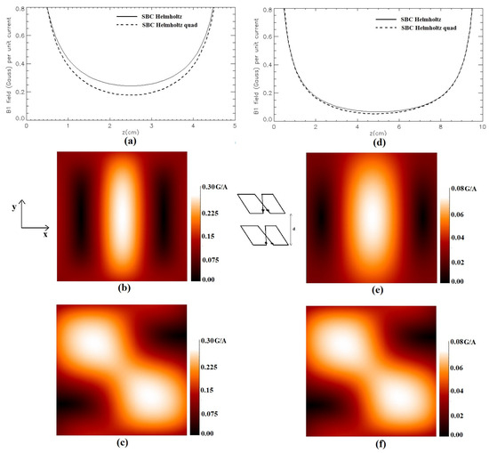 Sensors | Free Full-Text | Magnetostatic Simulation and Design of Novel ...