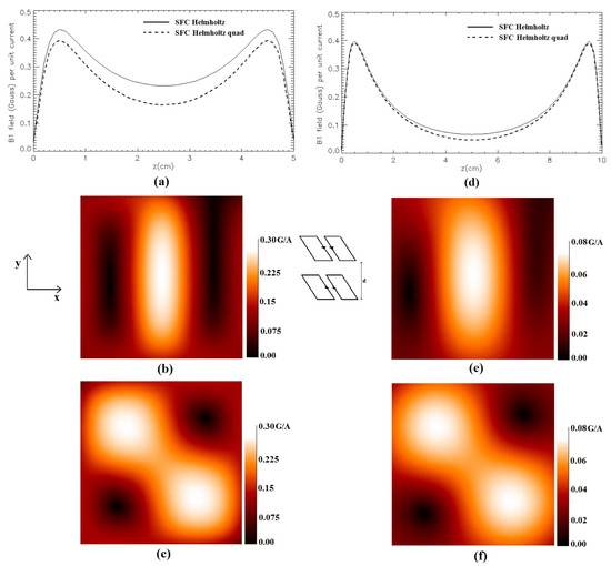 Sensors | Free Full-Text | Magnetostatic Simulation and Design of Novel ...