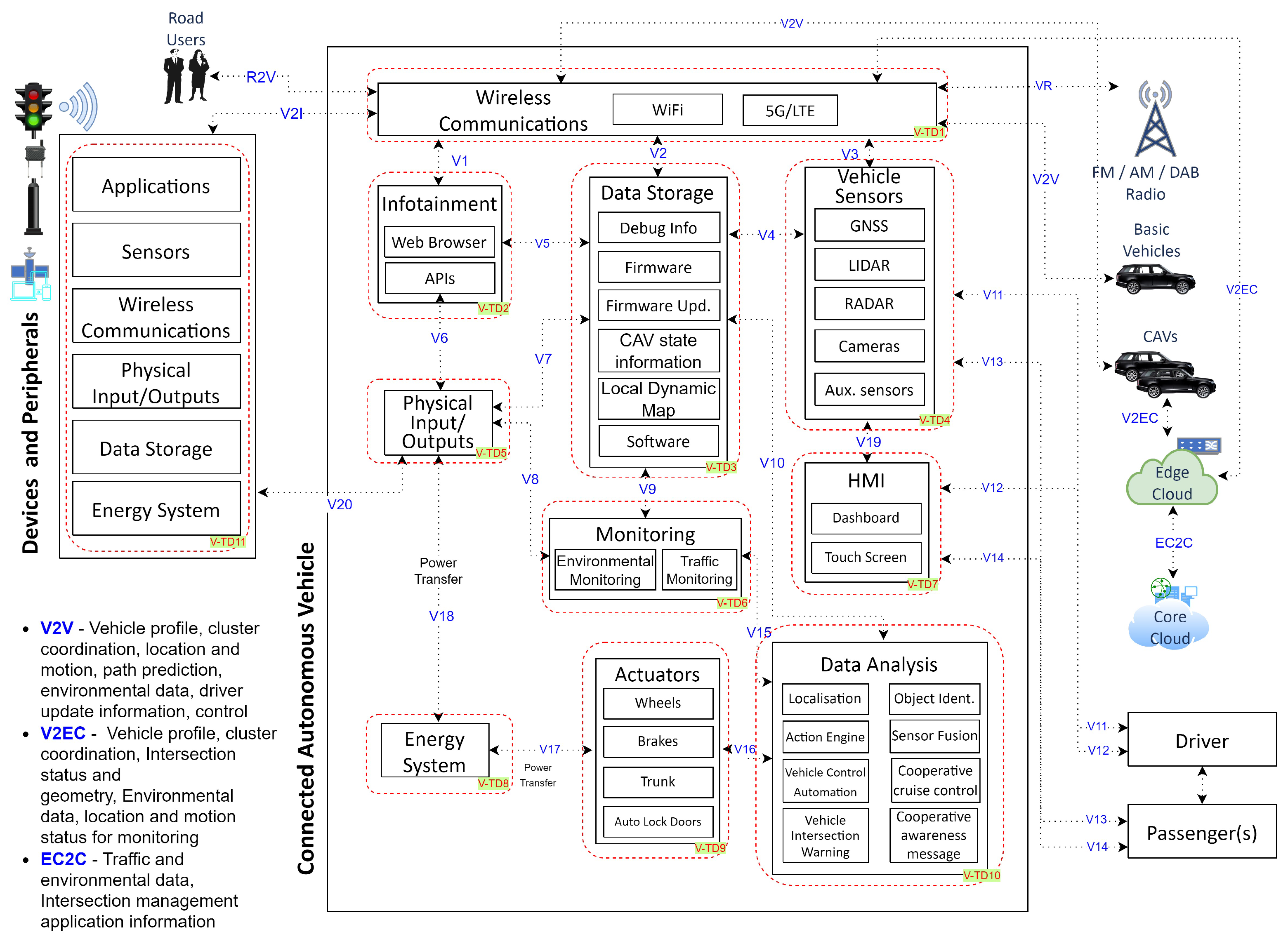 Sensors | Free Full-Text | Securing Cloud-Assisted Connected and ...