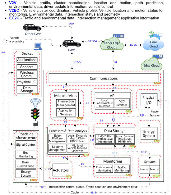 Sensors | Free Full-Text | Securing Cloud-Assisted Connected and ...