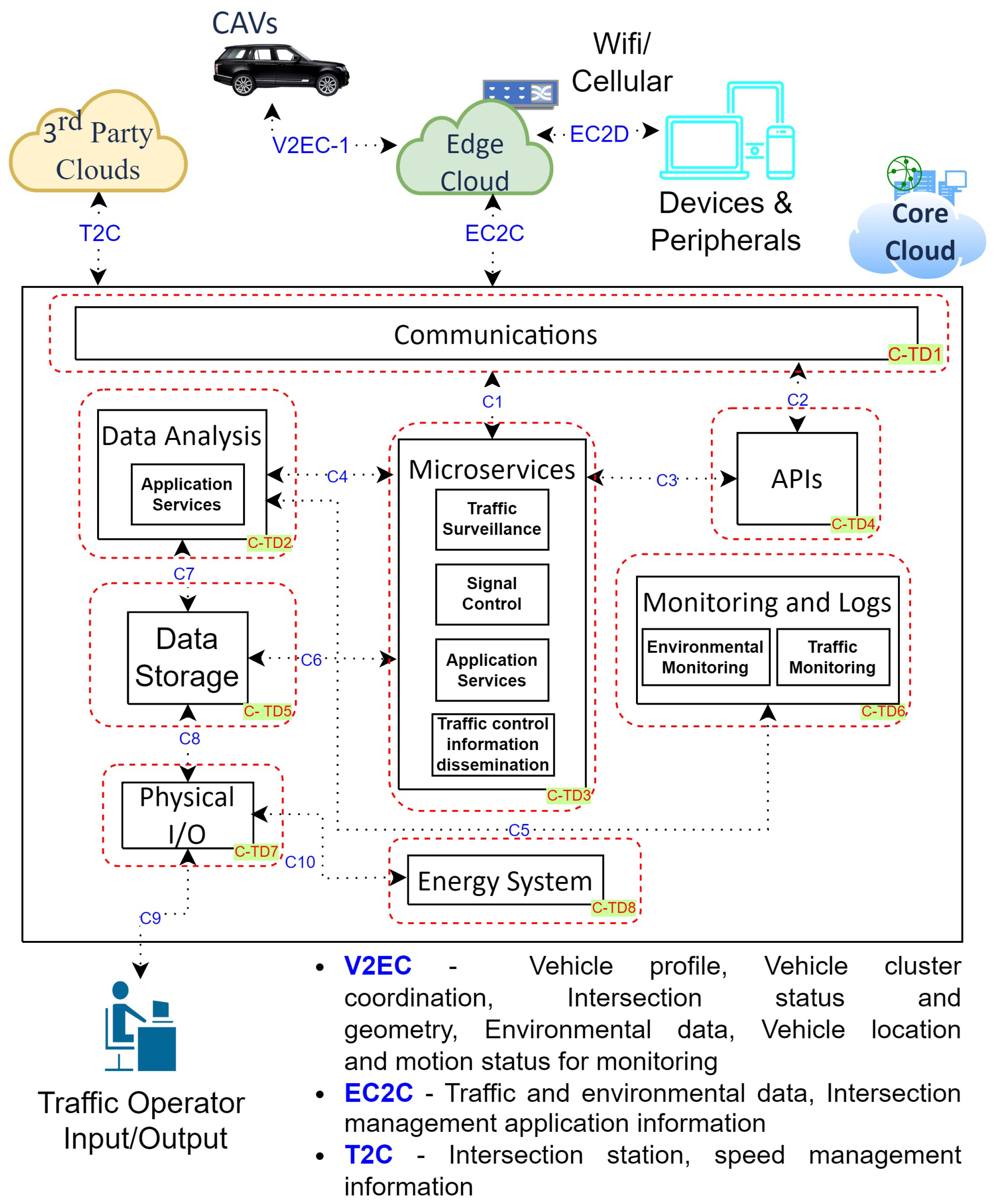 Sensors | Free Full-Text | Securing Cloud-Assisted Connected and ...