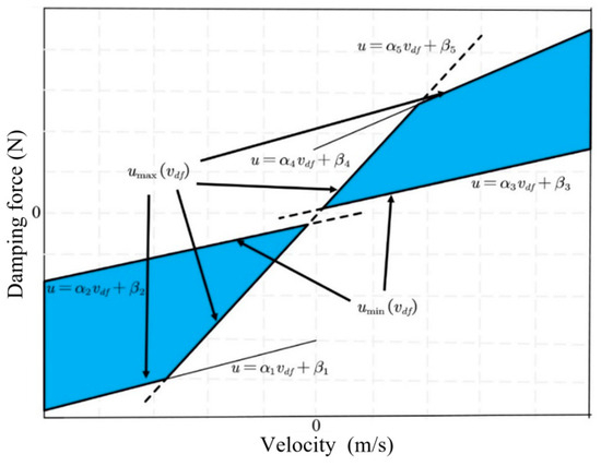 Model Predictive Control of a Semi-Active Vehicle-Mounted Vibration ...
