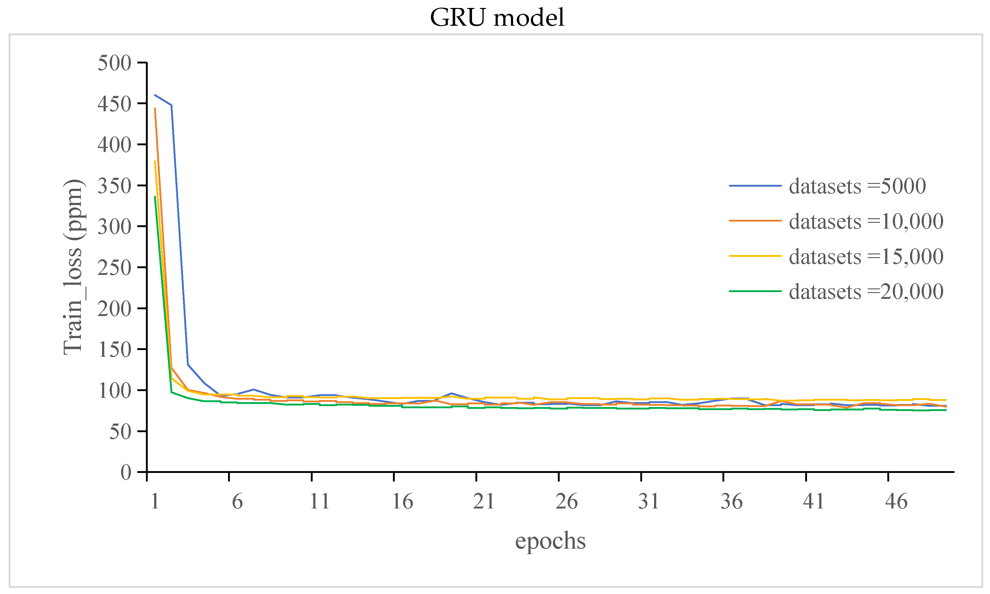 A Machine Learning Model Based on GRU and LSTM to Predict the ...