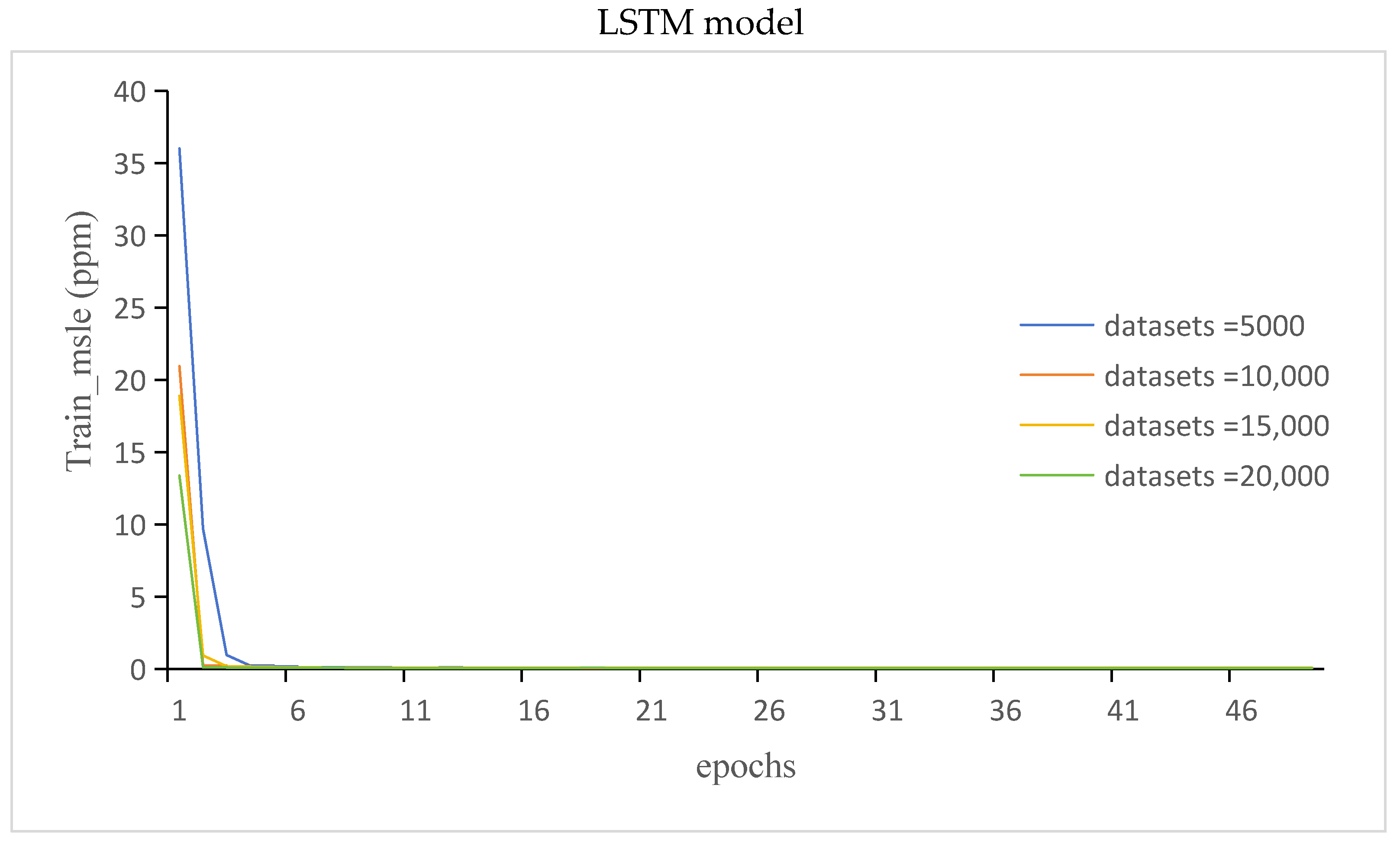 A Machine Learning Model Based on GRU and LSTM to Predict the ...