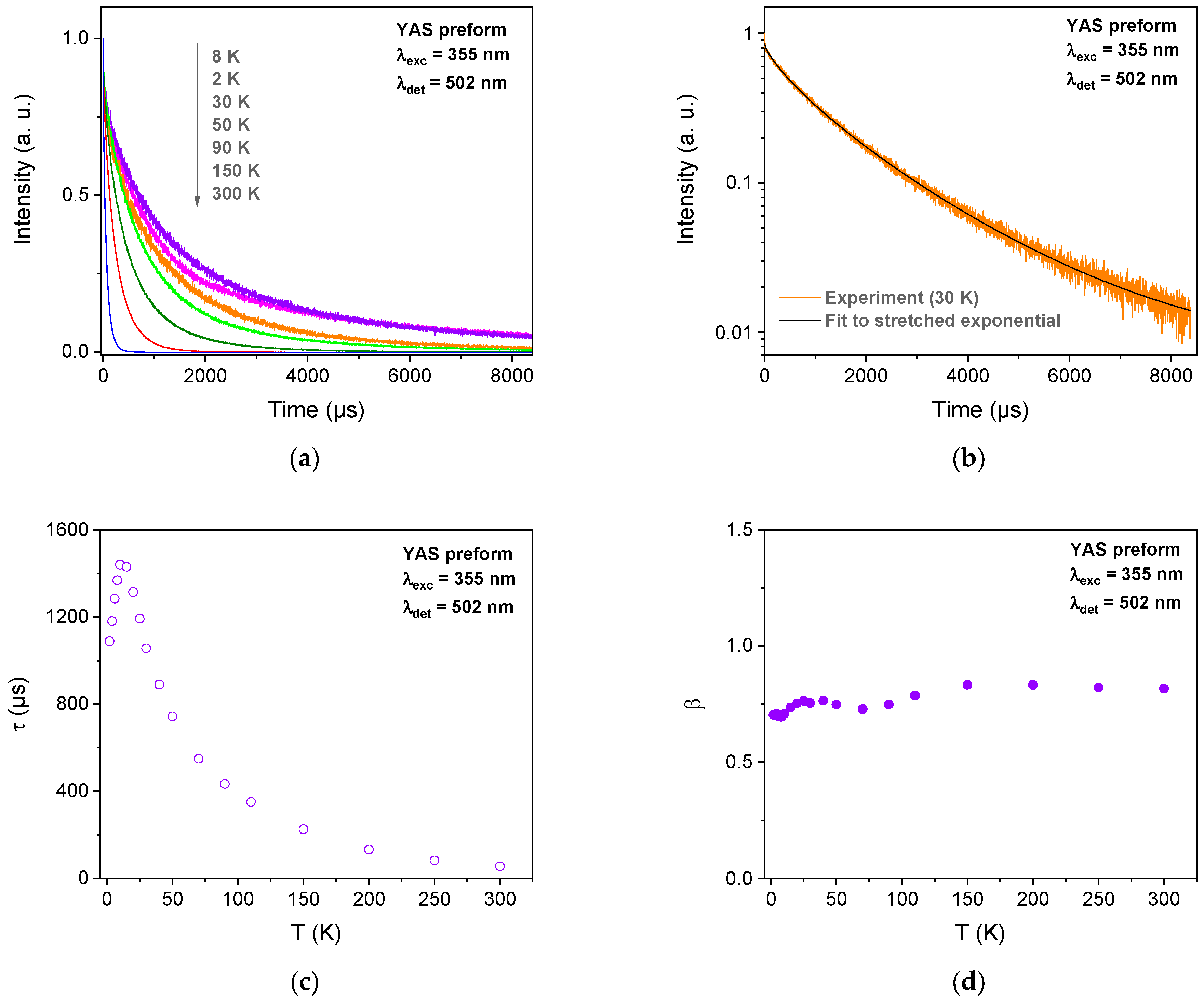 Yb2+-Doped Silicate Glasses as Optical Sensor Materials for Cryogenic ...