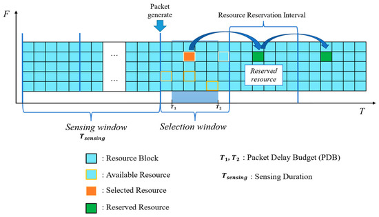 Sensors | Free Full-Text | Reuse Distance-Aided Resource Selection Mechanisms for NR-V2X ...