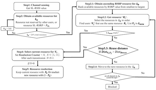Sensors | Free Full-Text | Reuse Distance-Aided Resource Selection Mechanisms for NR-V2X ...