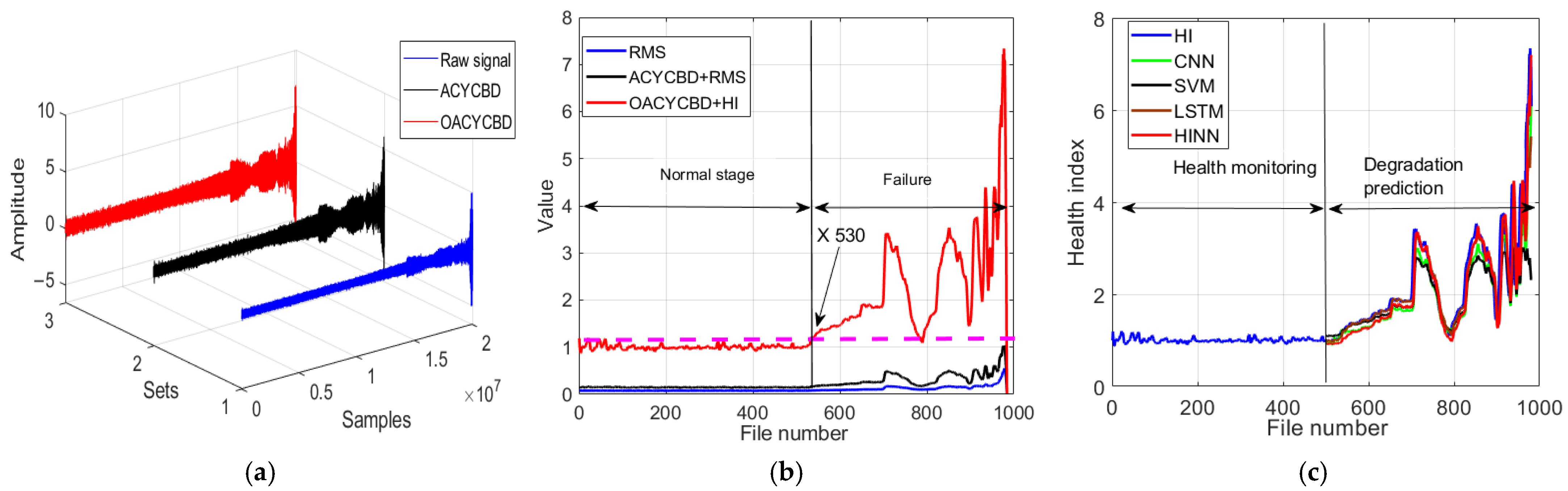 Fault Diagnosis Of Rotating Machinery Using An Optimal Blind Deconvolution Method And Hybrid