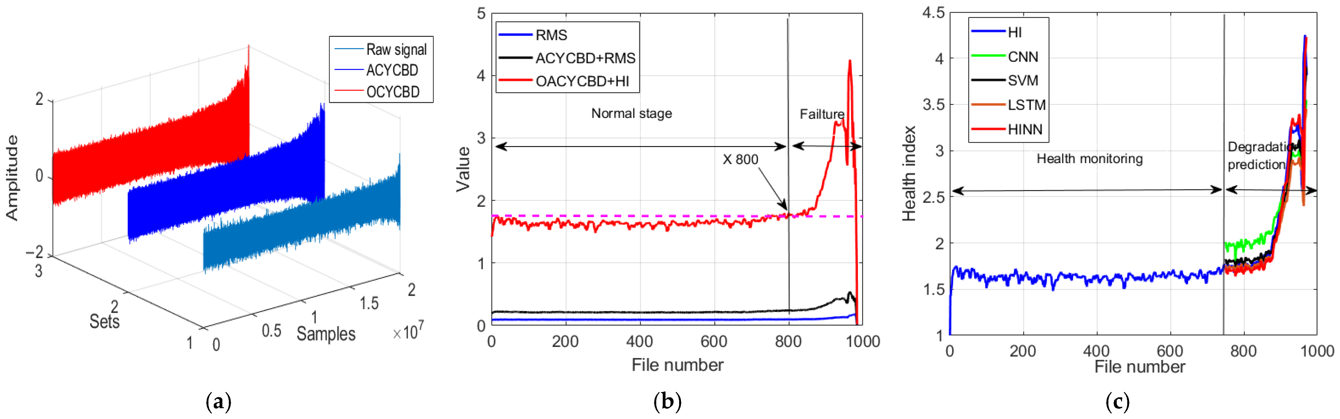 Fault Diagnosis Of Rotating Machinery Using An Optimal Blind Deconvolution Method And Hybrid