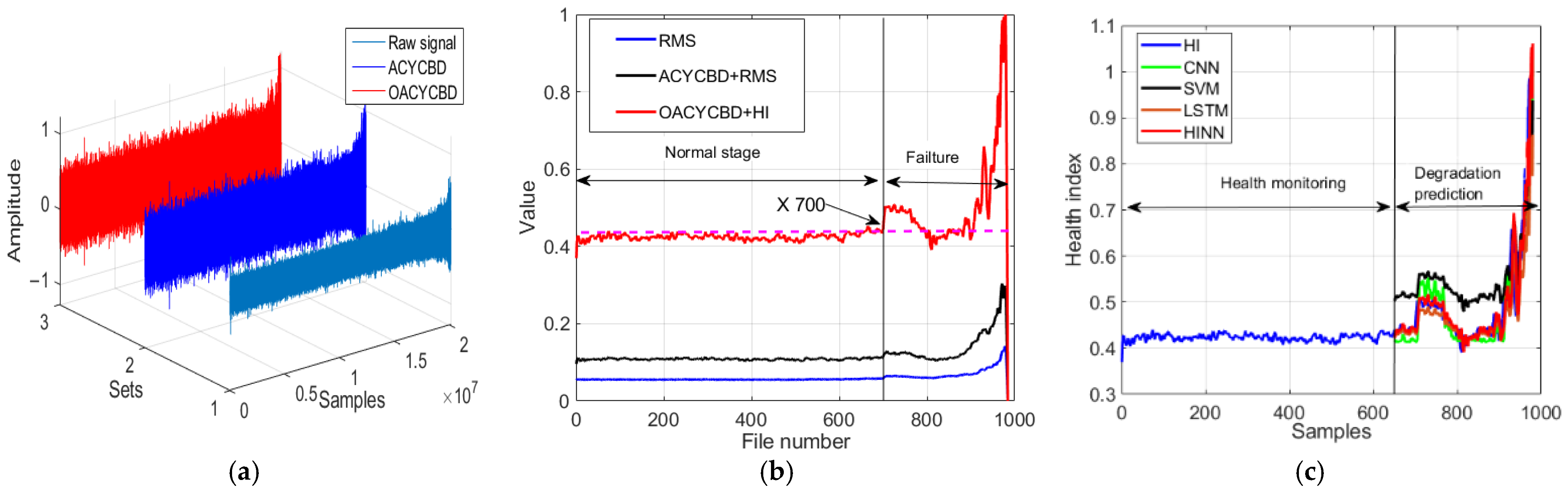 Fault Diagnosis Of Rotating Machinery Using An Optimal Blind Deconvolution Method And Hybrid