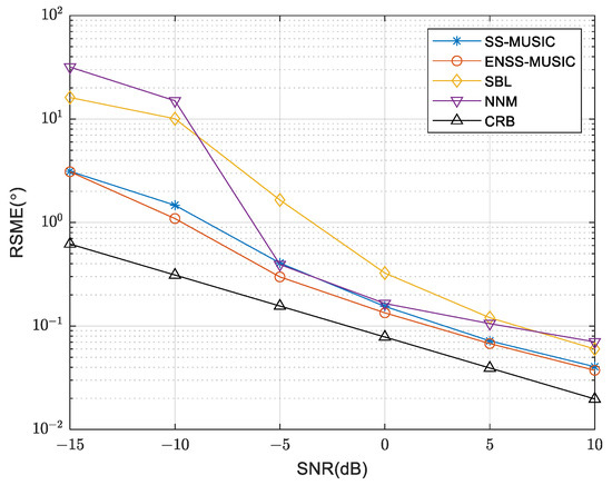 Enhanced Coprime Array Structure and DOA Estimation Algorithm for Coherent Sources