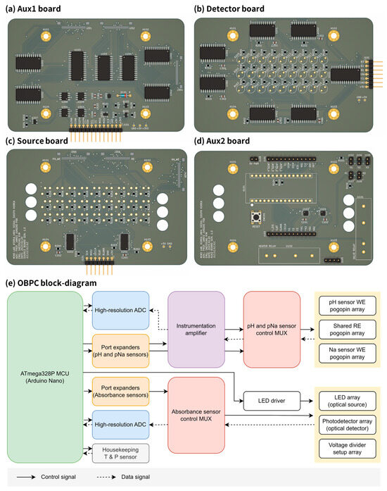 Multi-Modal Multi-Array Electrochemical and Optical Sensor Suite for a ...