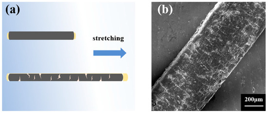 A Flexible and Stretchable MXene/Waterborne Polyurethane Composite ...