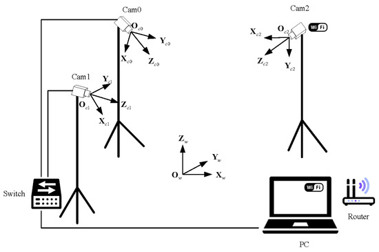 Wand-Based Calibration of Unsynchronized Multiple Cameras for 3D Localization
