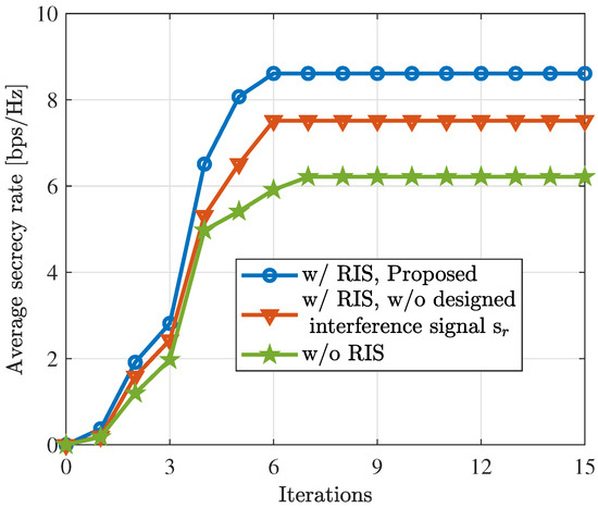 Joint Active and Passive Beamforming in RIS-Assisted Secure ISAC Systems