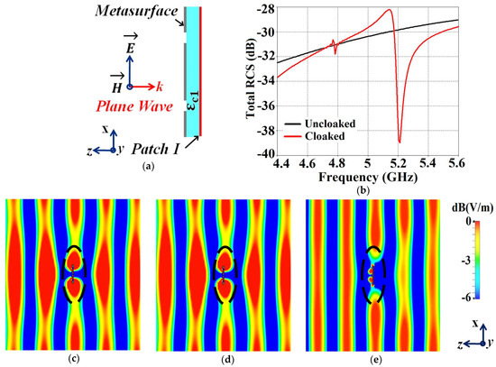 Sensors | Free Full-Text | Decoupling and Cloaking of Rectangular and ...