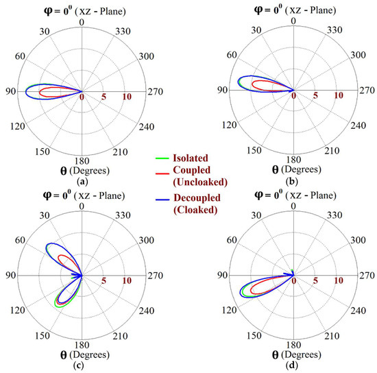 Sensors | Free Full-Text | Decoupling and Cloaking of Rectangular and ...