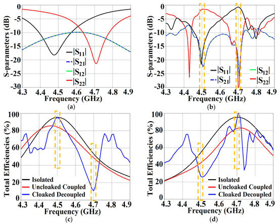 Sensors | Free Full-Text | Decoupling and Cloaking of Rectangular and Circular Patch Antennas ...