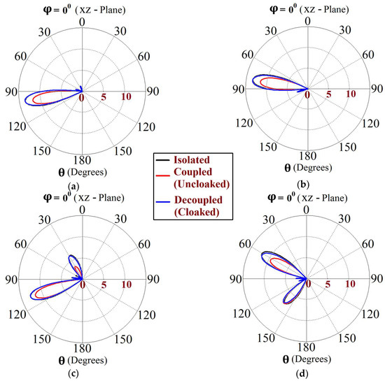 Sensors | Free Full-Text | Decoupling and Cloaking of Rectangular and ...