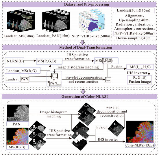 Color Night Light Remote Sensing Images Generation Using Dual ...