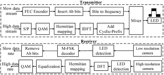 Design and Implementation of a Hybrid Optical Camera Communication ...