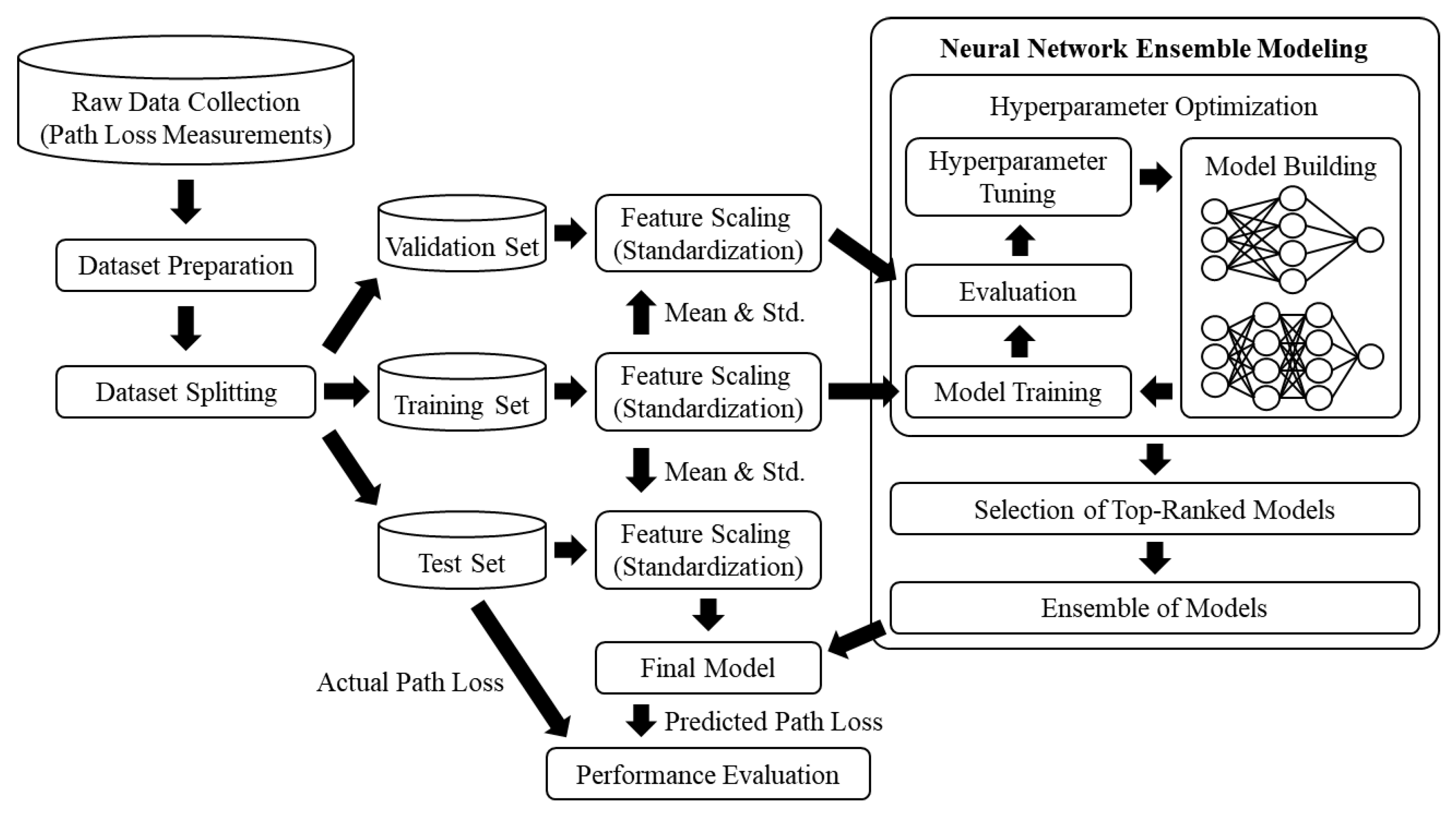 Sensors | Free Full-Text | Accurate Path Loss Prediction Using a Neural Network Ensemble Method
